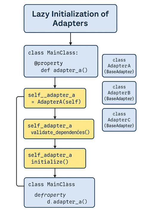 Designing Modular Python Packages With Adapters And Optional