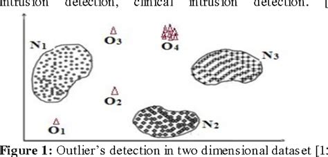 Figure From Survey Of Partition Based Clustering Algorithm Used For Outlier Detection