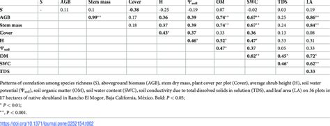 Species Diversity And Aboveground Biomass Relationships With Biotic And Download Scientific