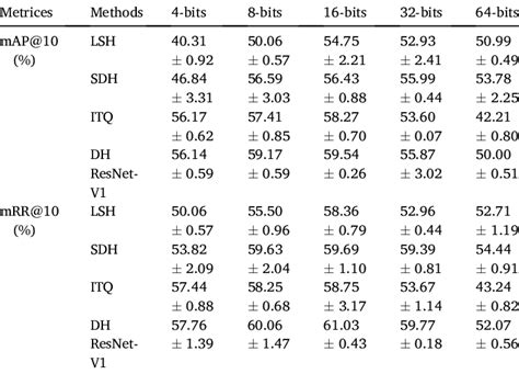 The Image Retrieval Performances With Different Hashing Techniques On