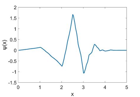 The Order 3 Daubechies Wavelet Db3 Download Scientific Diagram