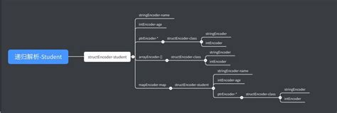 golang json marshal 源码分析 语言 and 开发 奇正 infoq精选文章