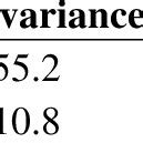 Percent Of Variance Explained By Factors Download Scientific Diagram