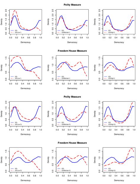 conditional and unconditional distributions of the measures of