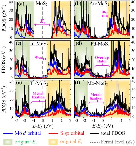 Partial Density Of States Pdos Dos On Specified Atoms And Orbitals Download Scientific