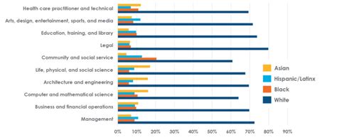 Focus On Diversity The Bar Examination And Racialethnic Diversity In