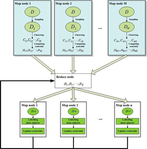 overview of mapreduce implementation algorithm 1 sampling 1 procedure download scientific
