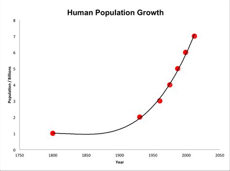 14c exponential modelling