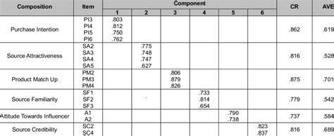 Results Of Exploratory Factor Analysis Efa Download Scientific Diagram