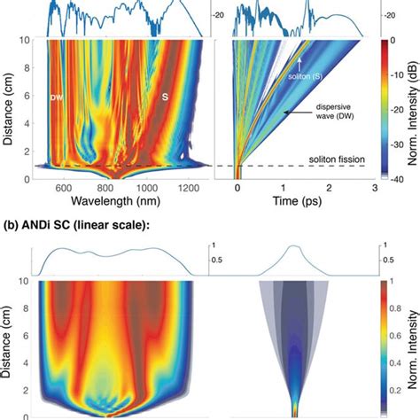 2 Spectral And Temporal Evolution Of The Sc Generation Process In The Download Scientific