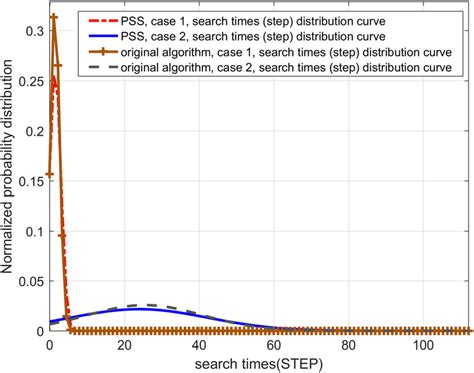 The Distribution Curves Are Compared Download Scientific Diagram
