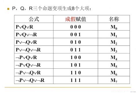 离散数学——（4）主析取范式，大项，主合区范式，范式的求法，真值表法，推理理论，直接证法 主析取范式极大项 csdn博客
