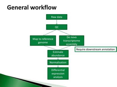 Ppt Rna Sequencing Powerpoint Presentation Free Download Id 2559068