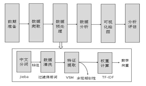 基于机器学习和tfidf的情感分类算法，详解自然语言处理tfidf情感分析 Csdn博客