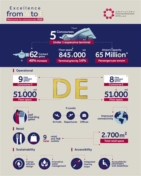 Hamad International Airport Unveils State Of The Art Concourses D And E