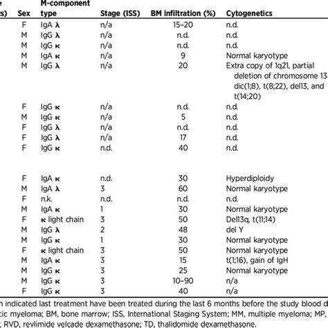 Clinical Characteristics Of Mm Am And Mgus Patients Download Table