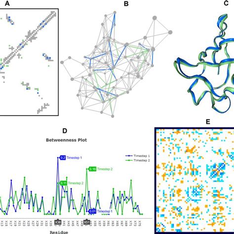 Network Analysis Of Ubiquitin Simulation A D Show Comparative