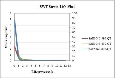 Swt Strain Life S N Plot Download Scientific Diagram