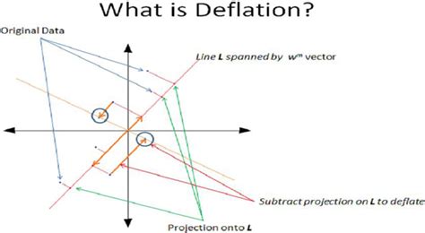deflation the geometric interpretation of the deflation step in the