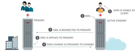 Active Data Guard Dml Redirection Oracle 19c Datalinksvn