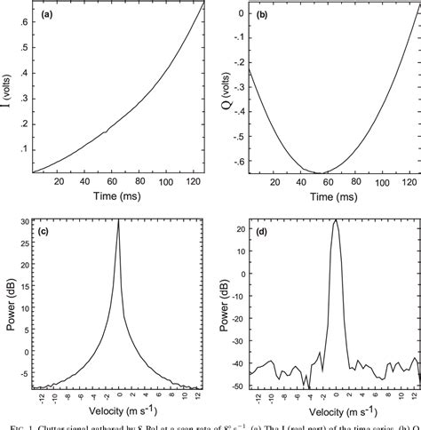 Figure 1 From Using A Regression Ground Clutter Filter To Improve Weather Radar Signal