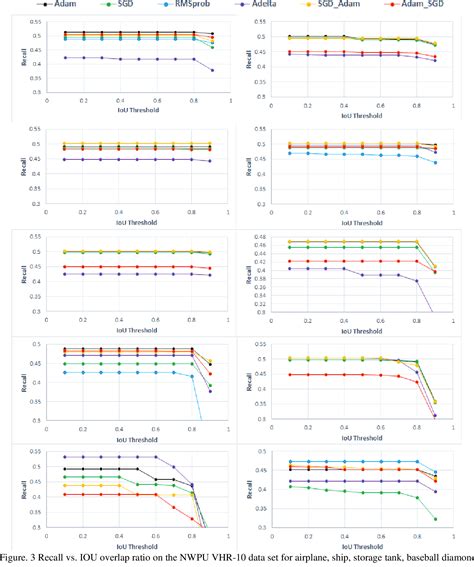 Figure 3 From Object Detection Using Adaptive Mask Rcnn In Optical