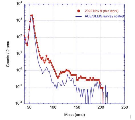 Cosmos Science Nugget Improved Insights From The Suprathermal Ion