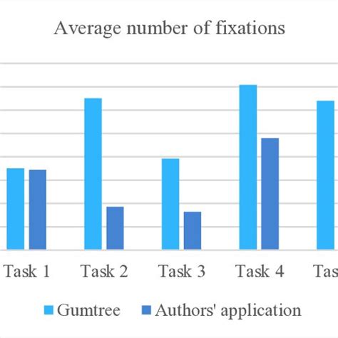 average task completion times comparison download scientific diagram