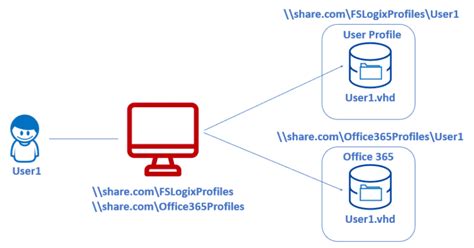 Using Fslogix Profile Container And App Masking To Improve Vdi