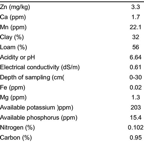 Some Of Soil Characteristics In Experimental Field Download Scientific Diagram