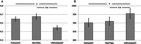 A Corrected Recognition Scores Hit Rate—false Alarm Rate In