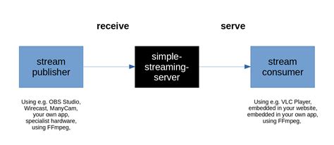 Github Criticaltv Simple Streaming Server