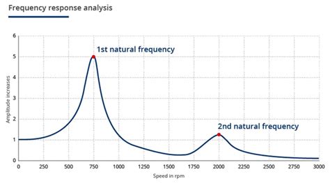 Dynamical Torsional Stiffness Some Couplings Need Finer Tuning Ringfeder®