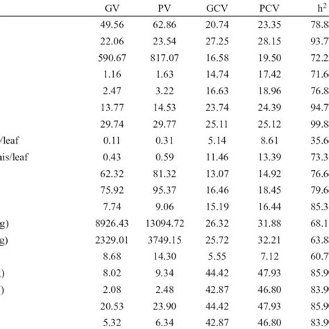 Estimates Of Genetic Parameters For Various Morphological Characters A