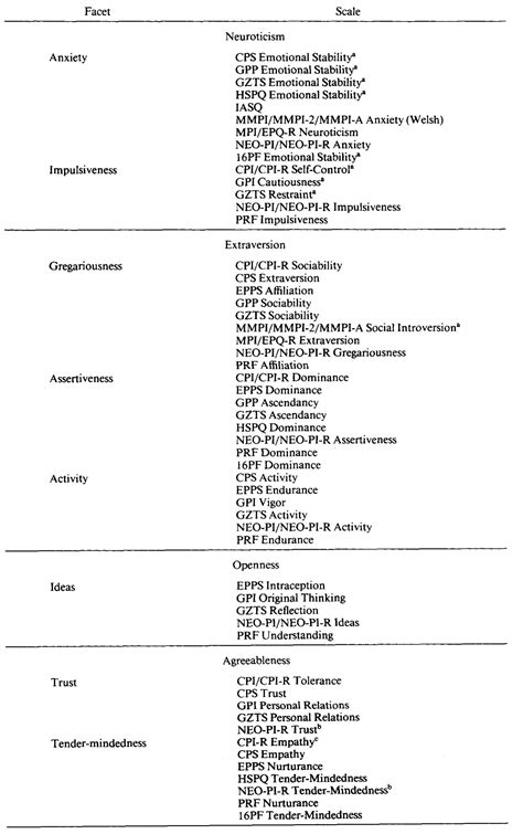 Classification Of Personality Inventory Scales By Facets