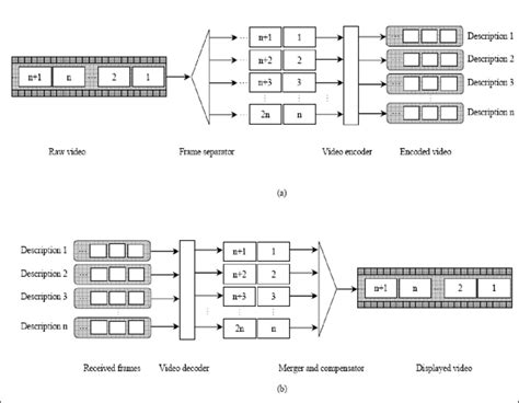 1 Multiple Description Coding Mdc A Encoding Process B Decoding