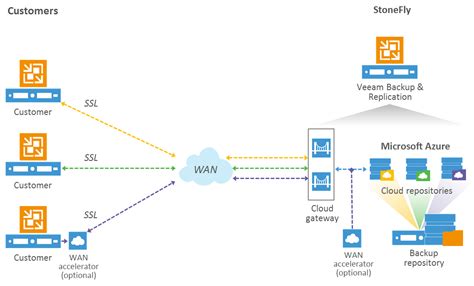 Hybrid Cloud Backup And Disaster Recovery With Stonefly And Veeam Stonefly