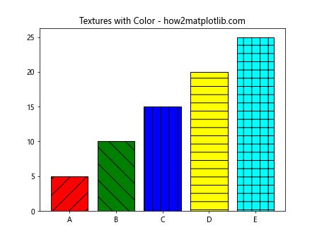 Adding Textures To Graphs Using Matplotlib Matplotlib Color