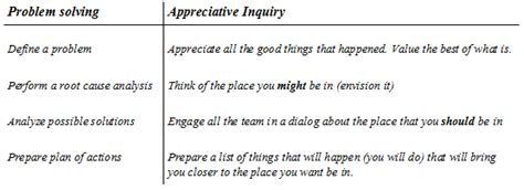 Testers Thoughts Uncombed Good Bad Vs Appreciative Inquiry Retrospective