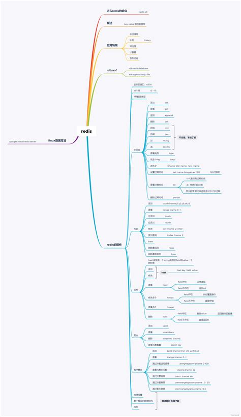 Redis 基本语法 Csdn博客