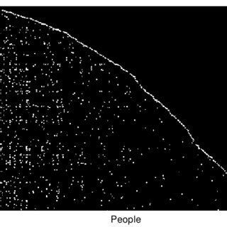Adjacency Matrix Image Of The Bipartite Network The Adjacency Matrices Download Scientific