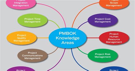 Project Management Main Knowledge Areas Of Project