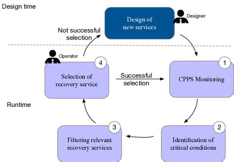 five context driven monitoring and recovery phases to design resilient