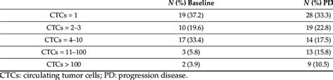 Patients With Ctc At Baseline And Pd Distribution Versus Different