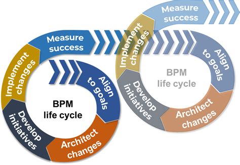 Process Management BPM Solutions