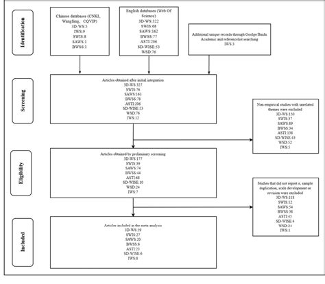 Figure 1 From Reliability Generalization Meta Analysis Of Seven Wisdom Self Rating Scales From
