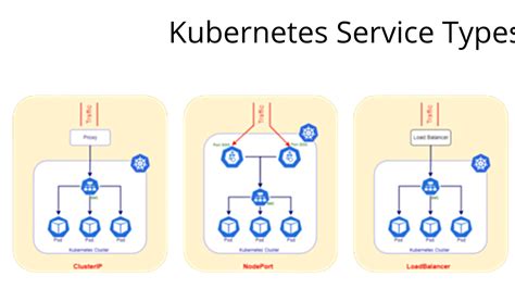 Services In Kubernetes K8s Svc And How To Use Them By Sainath
