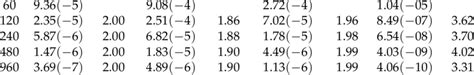 Errors And Convergence Orders Of Example 51 With λ 4 N U − U H