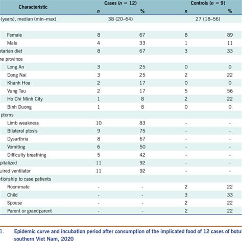 Characteristics Of Cases And Controls In The Botulism Outbreak
