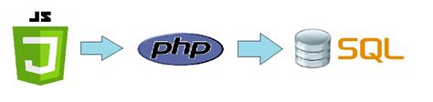 Php Is It Possible To Update Data In My Sql Database With Javascript